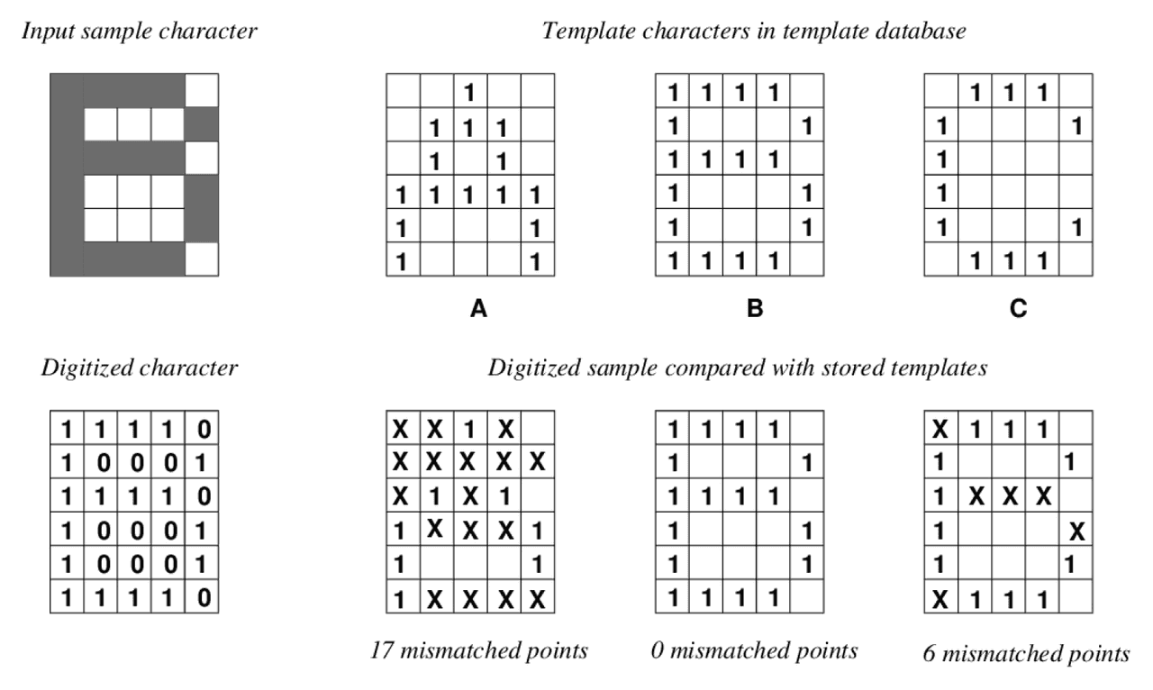 Ocr Algorithms Types Use Cases And Best Solutions