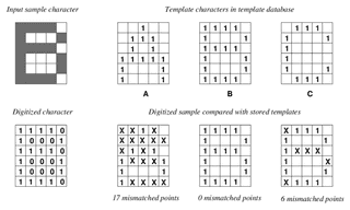 OCR Algorithms: Types, Use Cases and Best Solutions