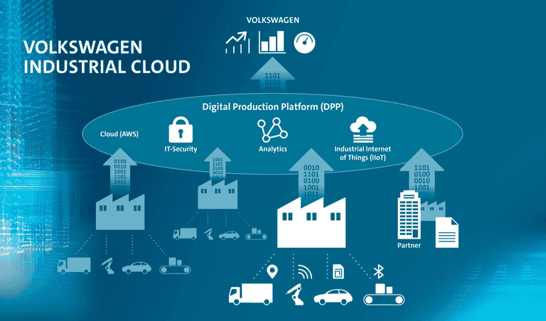 IoT in Manufacturing: Applications, Technologies & Examples