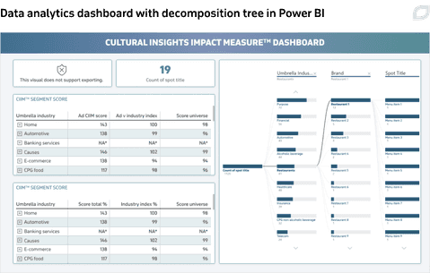 Power BI implementation and employee training