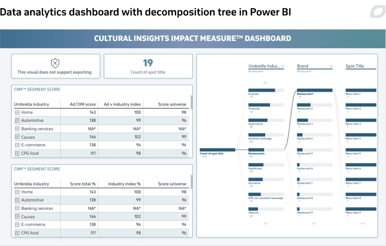 Power BI implementation and employee training