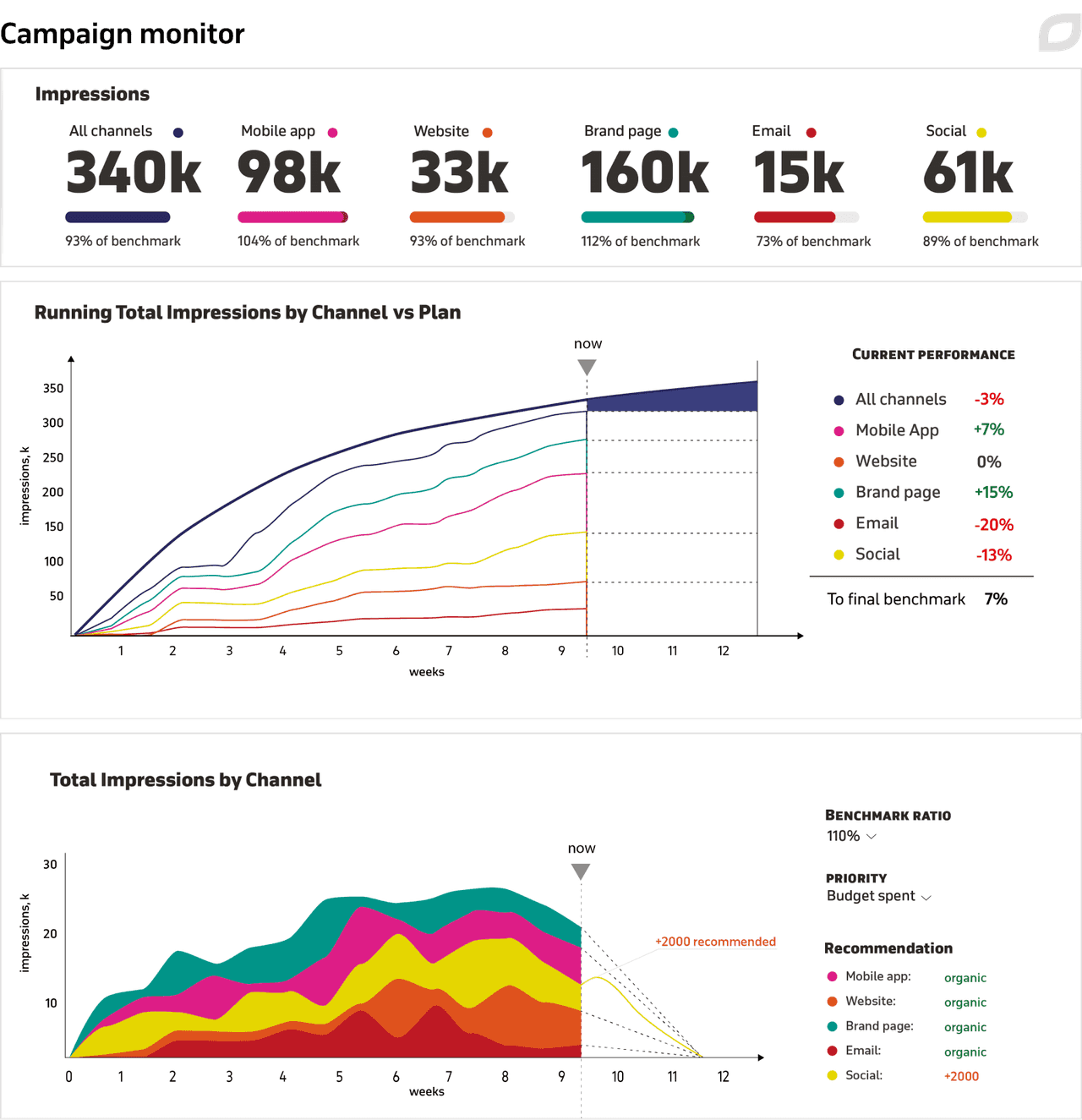 Benchmark dashboards for ad campaign optimization