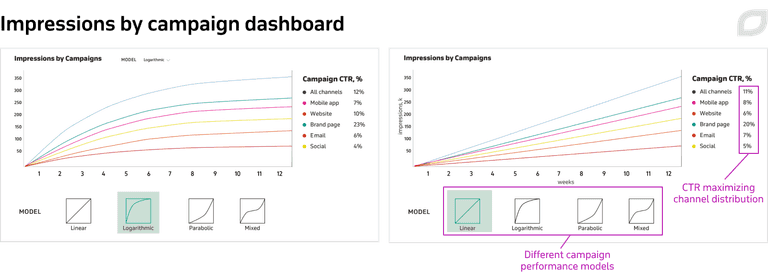 Benchmark dashboards for ad campaign optimization