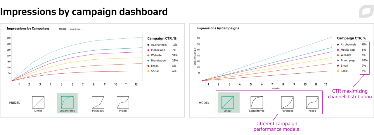 Benchmark dashboards for ad campaign optimization