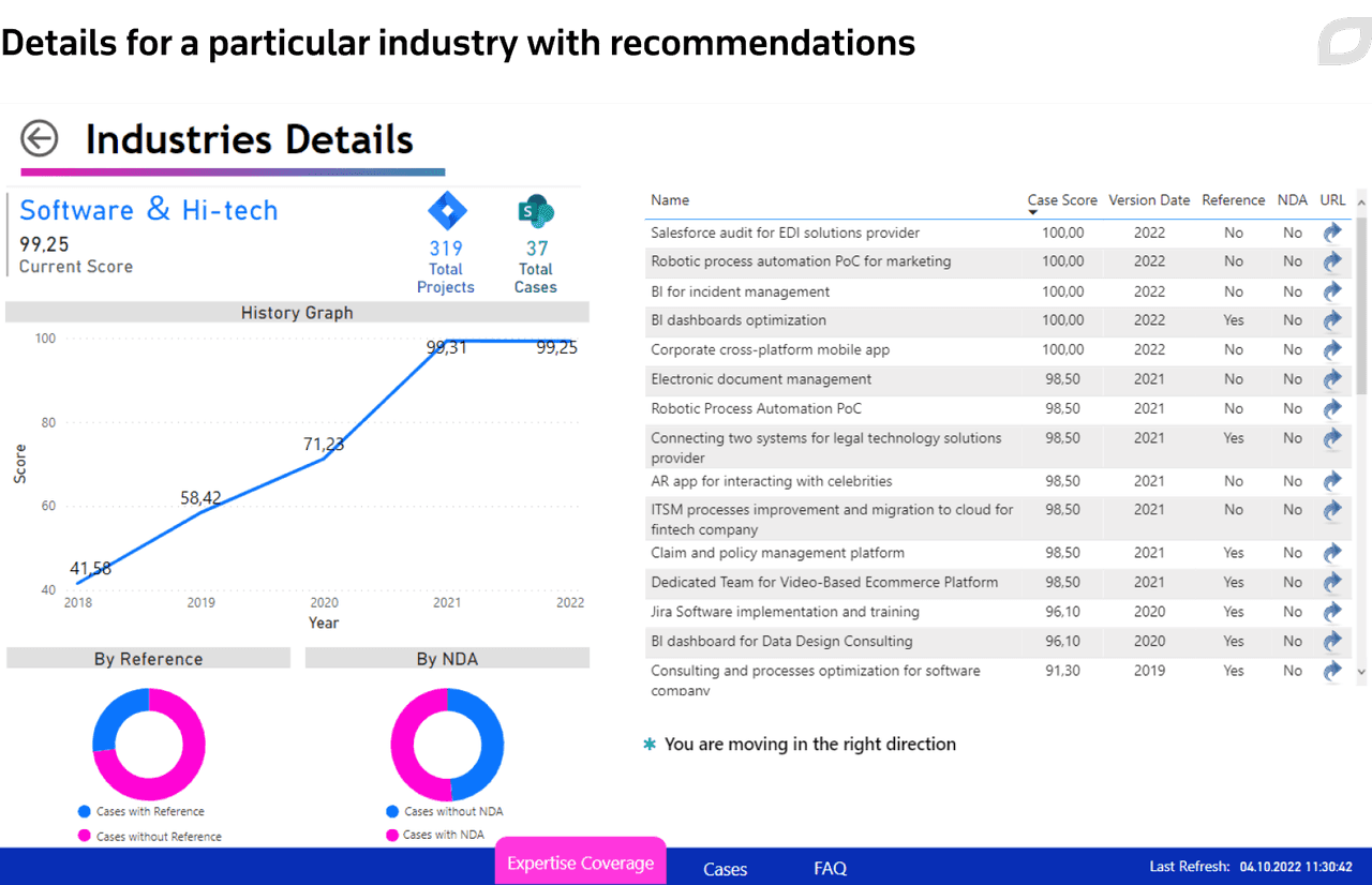 BI solution for case study coverage analysis