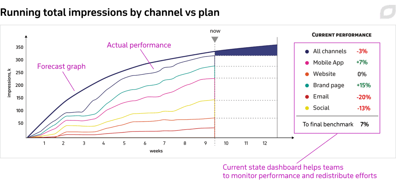 Benchmark dashboards for ad campaign optimization
