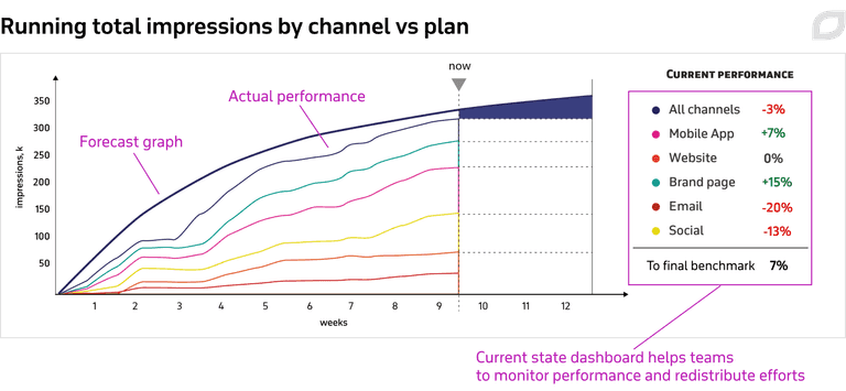 Benchmark dashboards for ad campaign optimization