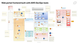 AWS DevOps Tools: 18 Solutions to Revamp Software Delivery