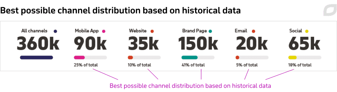 Benchmark dashboards for ad campaign optimization