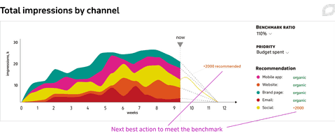 Benchmark dashboards for ad campaign optimization