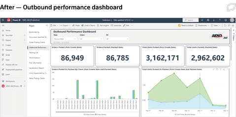 BI system modernization for order management