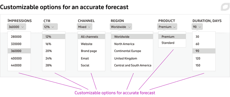 Benchmark dashboards for ad campaign optimization