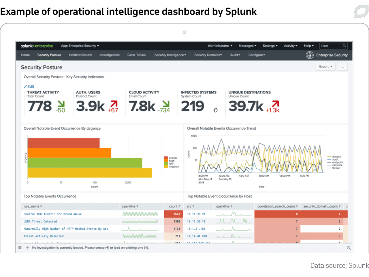 Operational Business Intelligence: Overview, Pros, Use Cases
