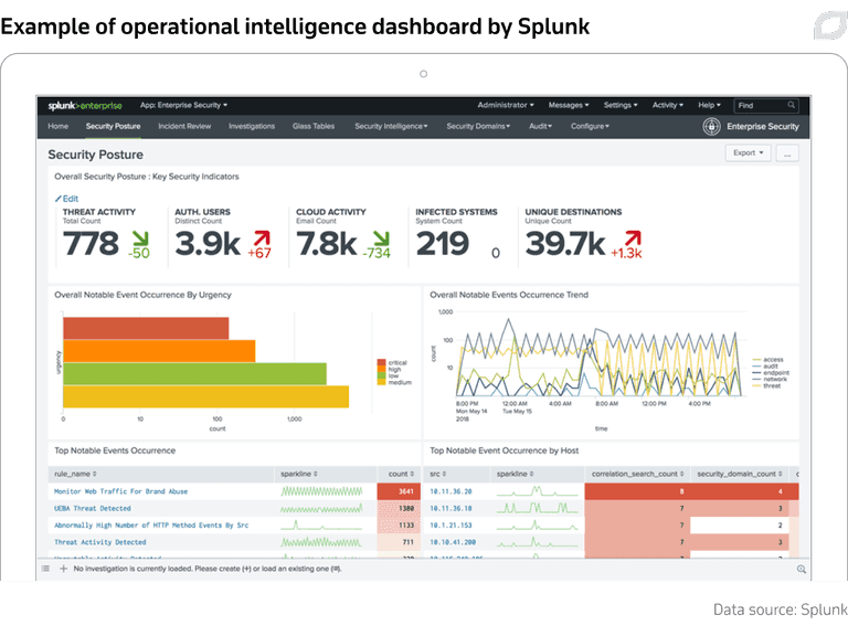Operational Business Intelligence: Overview, Pros, Use Cases