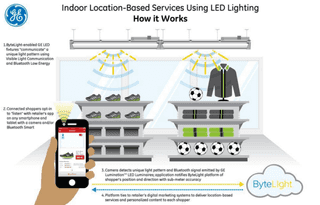 Beacons in Retail: 7 Use Cases, Real-life Examples, Pay-offs